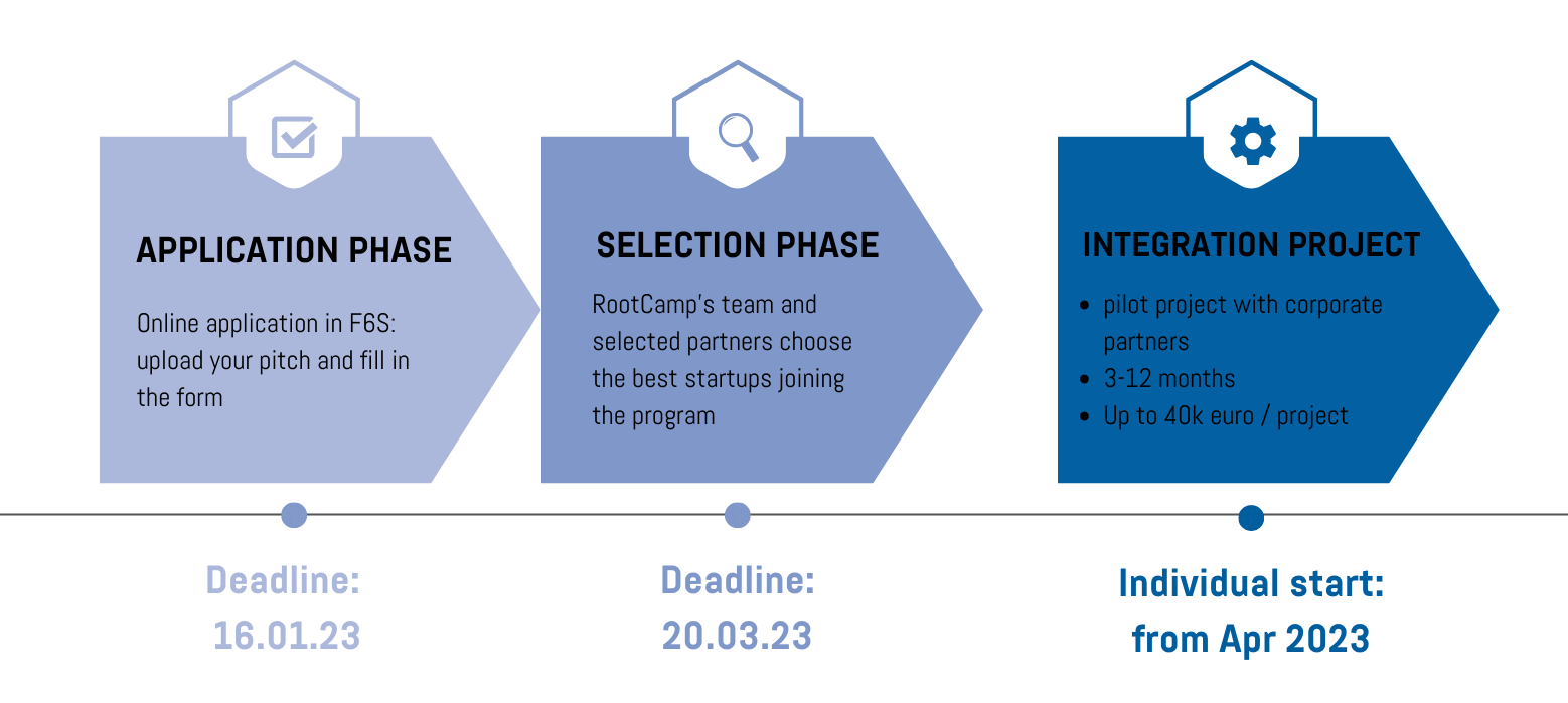 This is the program for early-stage startups at RootCamp Innovation Hub